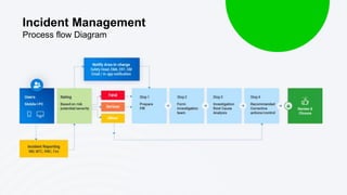 Incident Management Software from Safetymint | PPTX