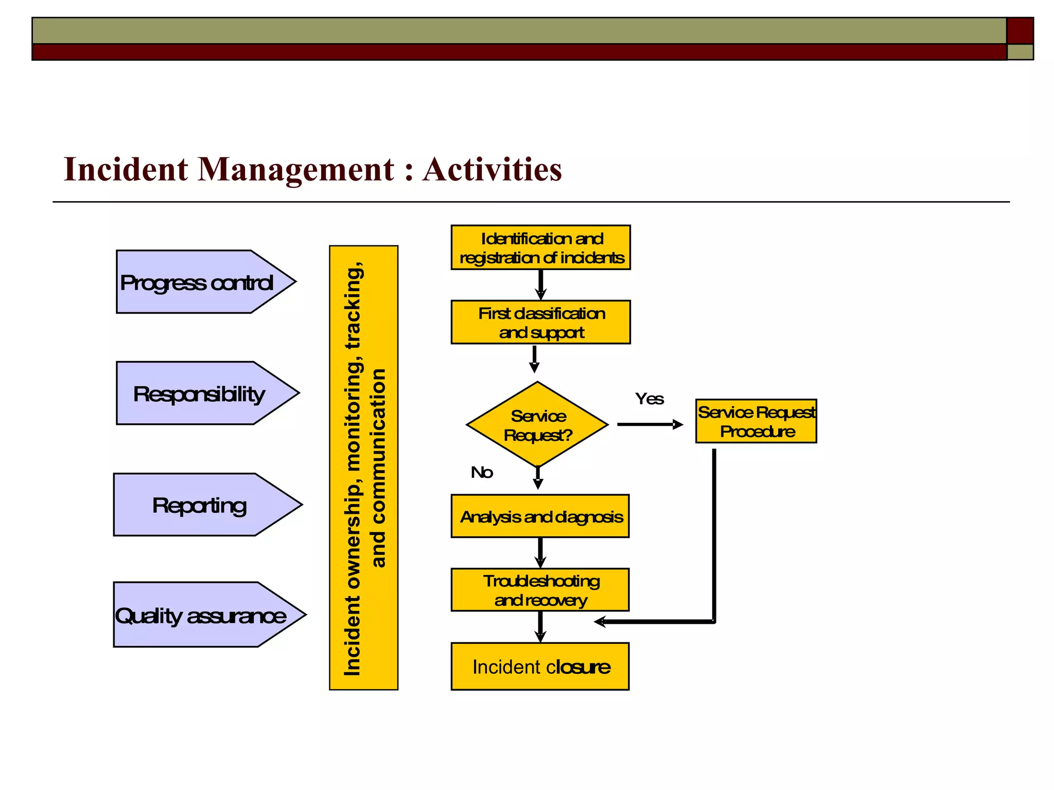 Incident Management | PPT