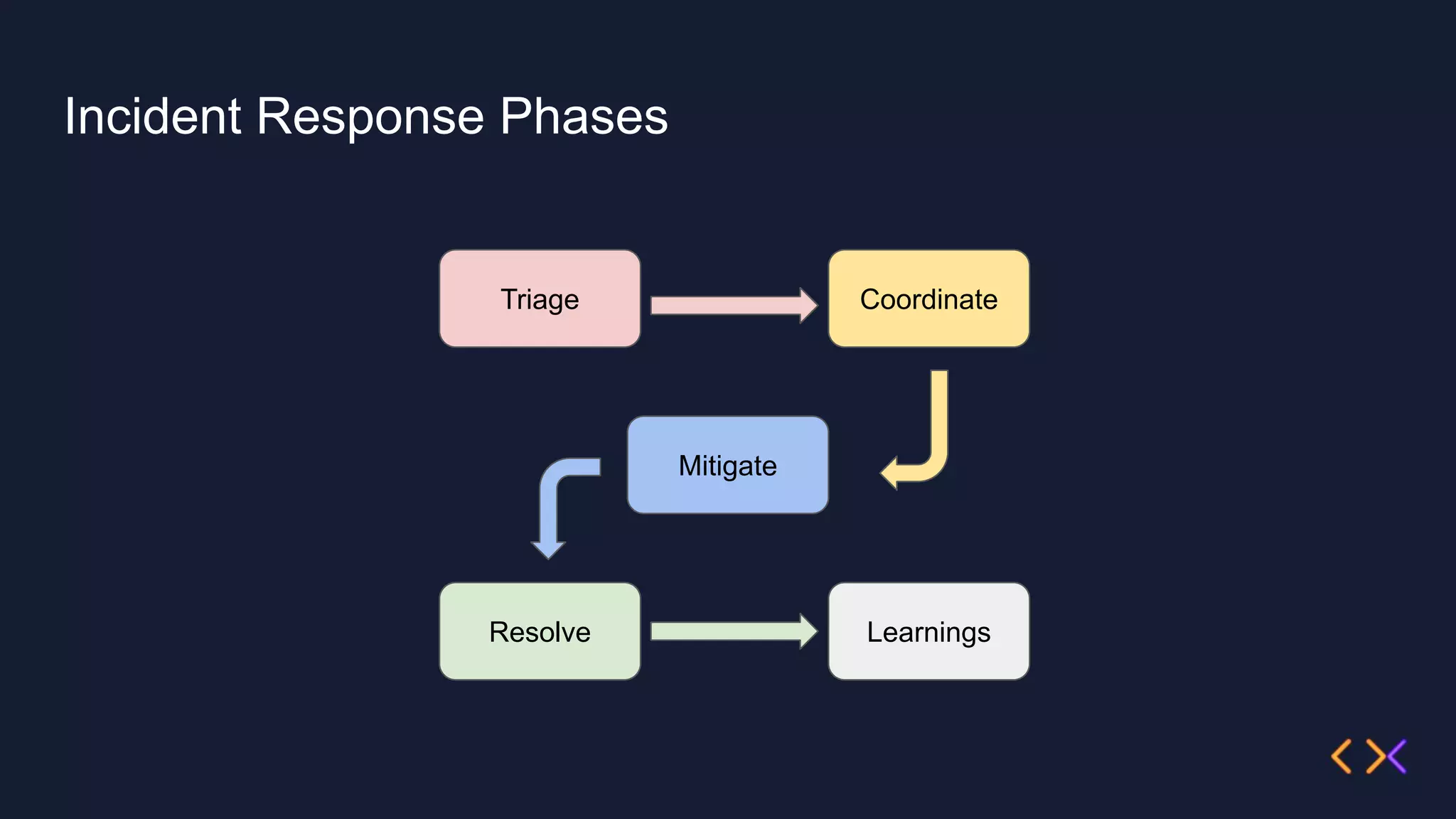 Incident Management Framework | PDF
