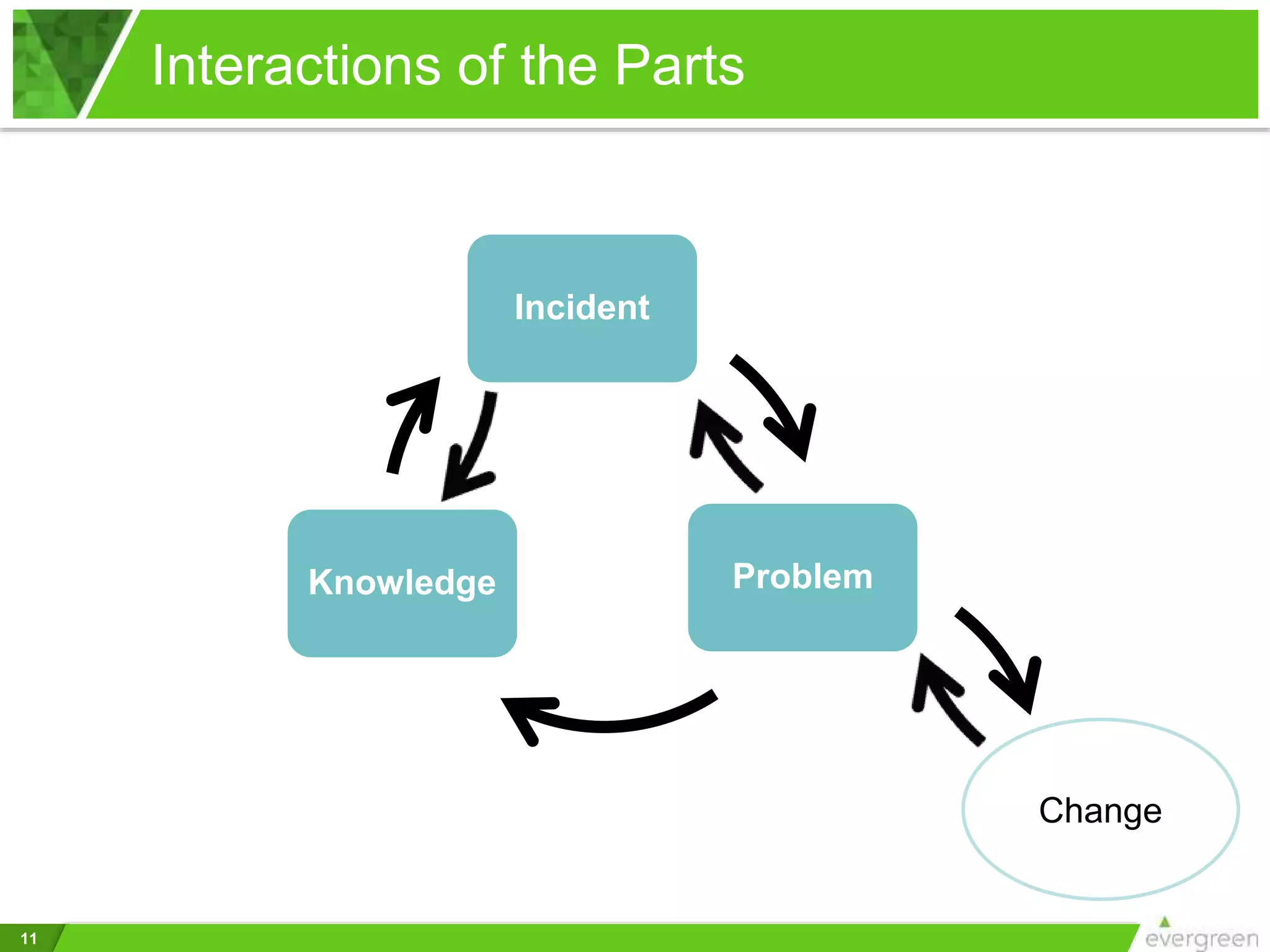 Incident, Problem, Change, Knowledge…and Service Catalog? A Powerful ...