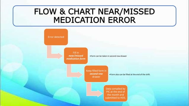 Medication Error Reporting | PPT