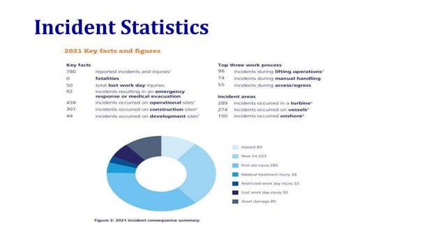 Incident Reporting Presentation OffshoreWind.pptx | Environmental ...