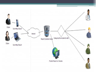 Incident Reporting System | PDF
