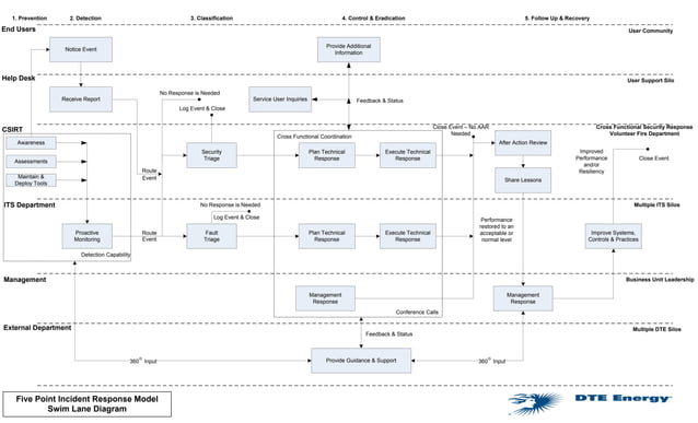 Incident Response Swimlanes