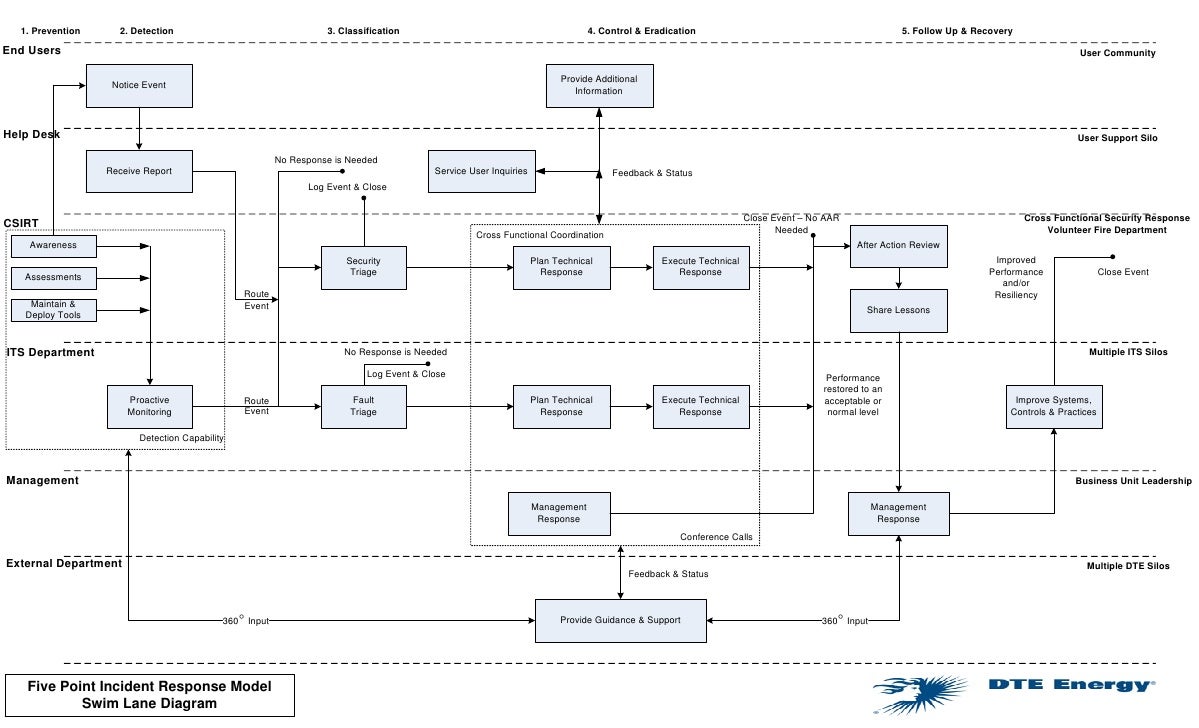 Incident Response Swimlanes
