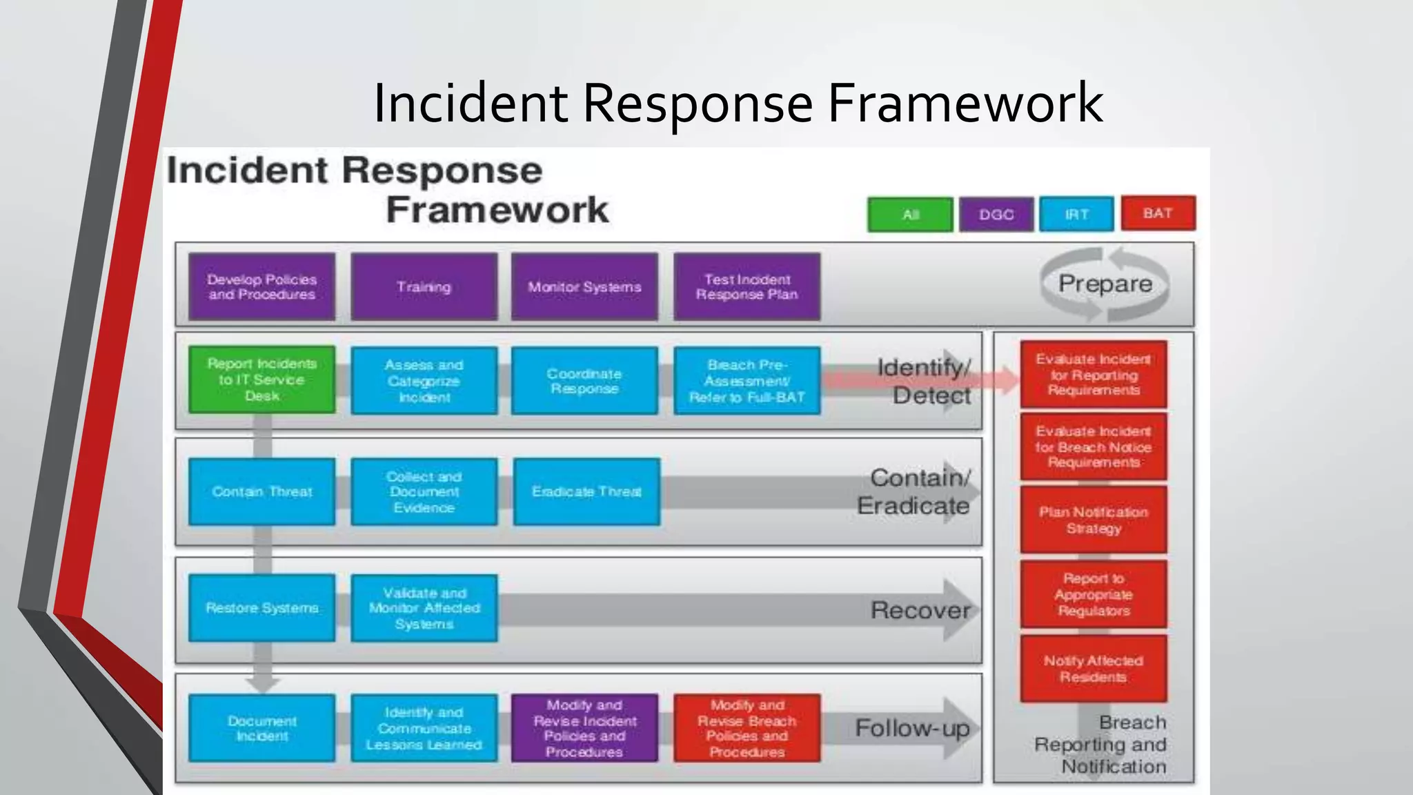 Incident response | PPTX