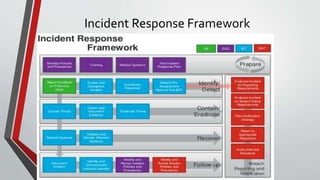 Incident response | PPTX