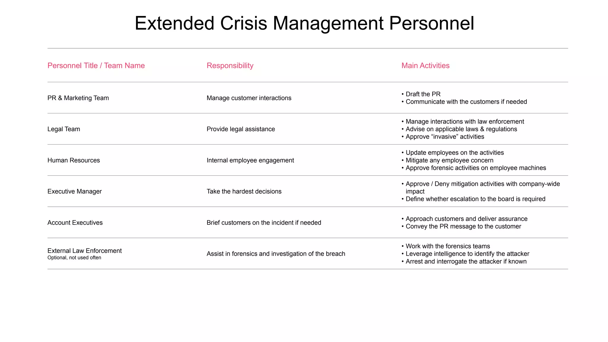Cybersecurity Crisis Management Introduction | PPTX
