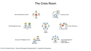 Cybersecurity Crisis Management Introduction | PPTX