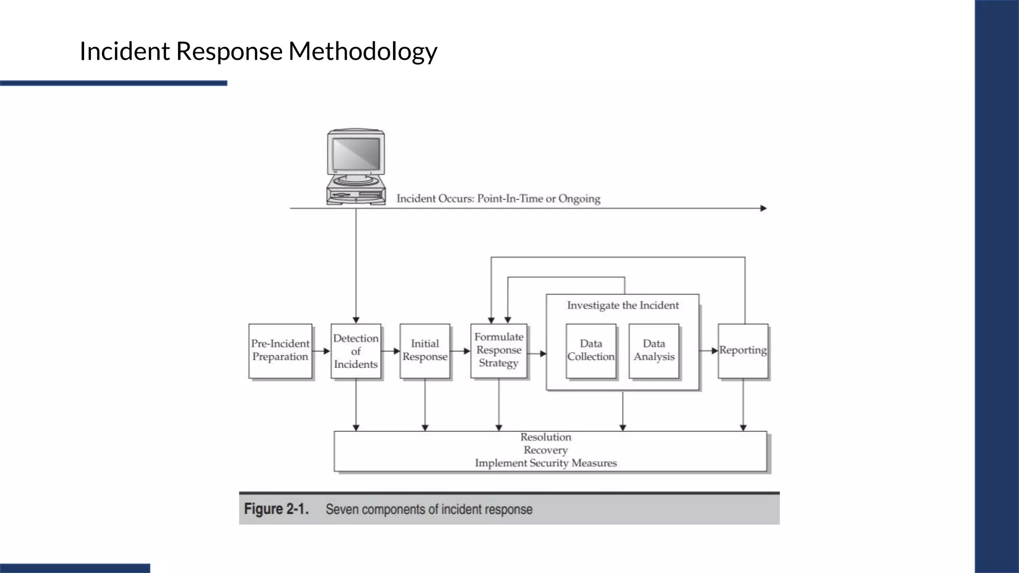Incident response methodology | PDF