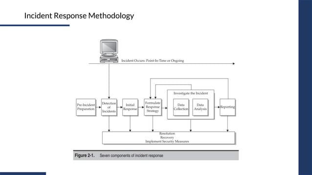 Incident response methodology | PDF