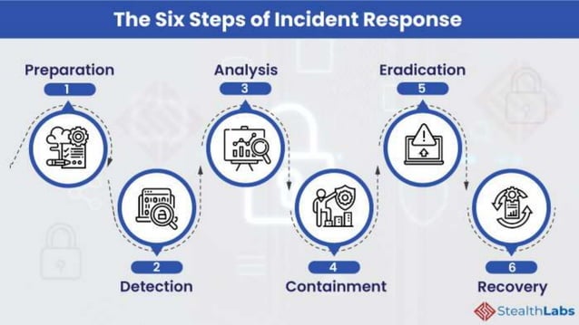 Incident response Process in information security .pptx | Information ...