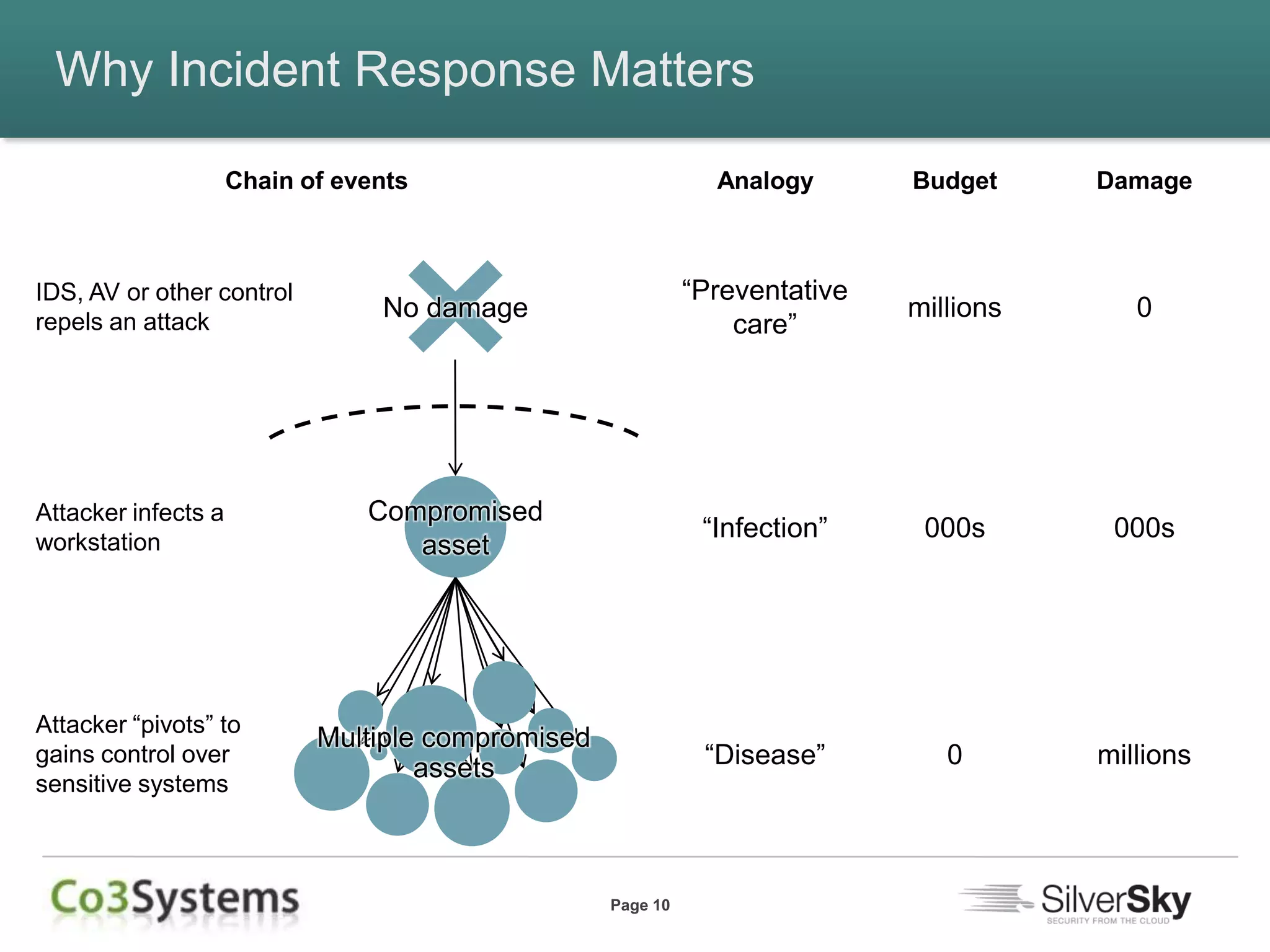 Incident Response: Security's Special Teams | PPTX