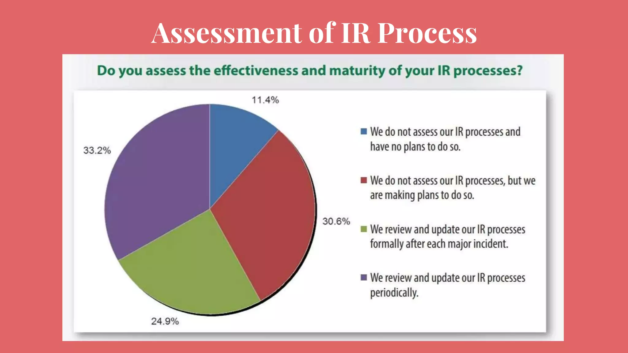 Incident Response Test | PPT