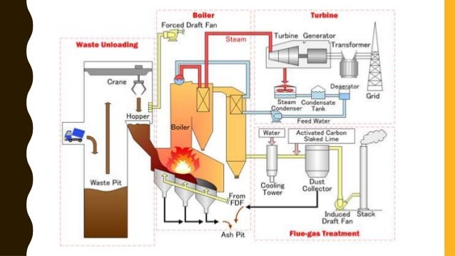 Incineration of plastic Watste, Energy recovery from plastic waste