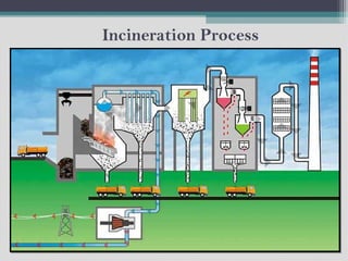 Incineration And Pyrolysis | PPT
