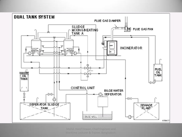 Incinerator and MARPOL Requirements | PDF | Chemistry | Science