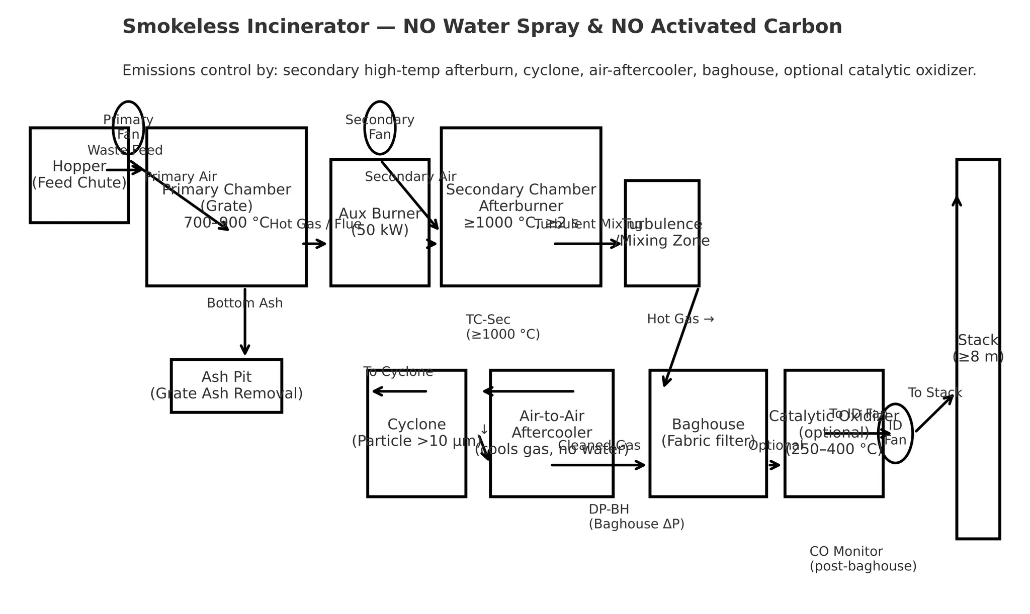 incinerator_schematic_no_spray_no_carbon.pdf