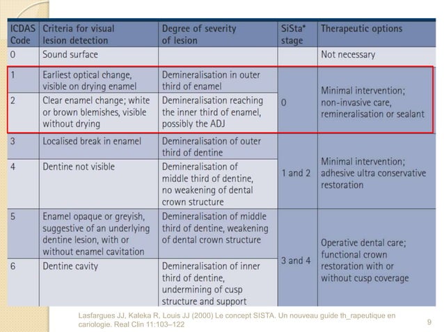 Incipient caries | PPTX | Oral care | Personal Care