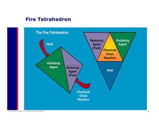 Incipient Stage Fire Fighting | PPT