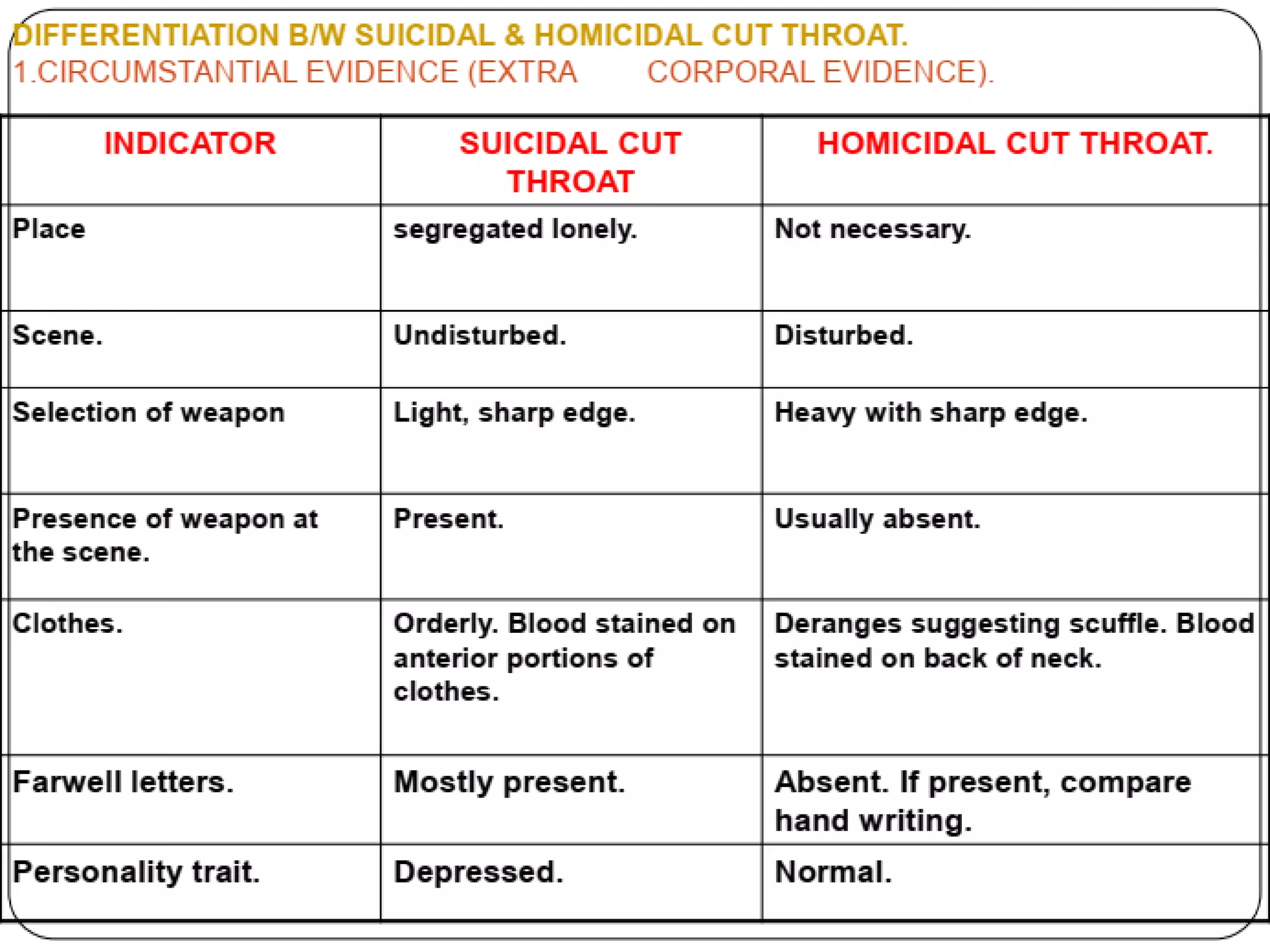 Incised wounds by Dr.M Balaji singh, ACSMCH, Chennai 2020 | PPTX