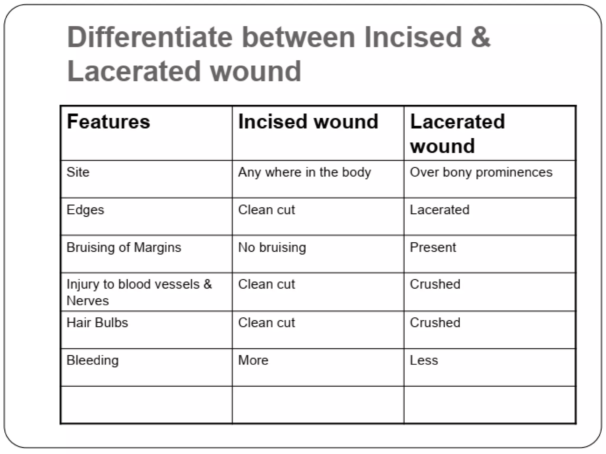 Incised wounds by Dr.M Balaji singh, ACSMCH, Chennai 2020 | PPTX