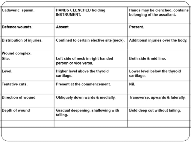 Incised wounds by Dr.M Balaji singh, ACSMCH, Chennai 2020 | PPTX ...