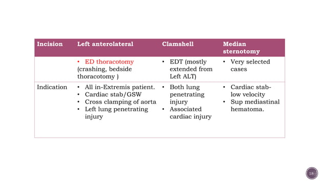 Incision and chest exposure in emergency | PPT