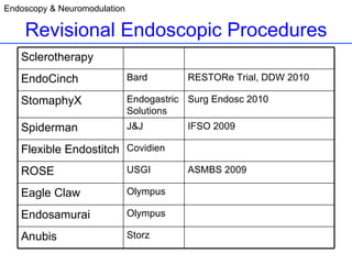 Incisionless procedures and stomach pacemaker for obesity | PPT