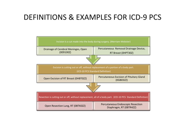 Incision vs excision vs resection | PPTX