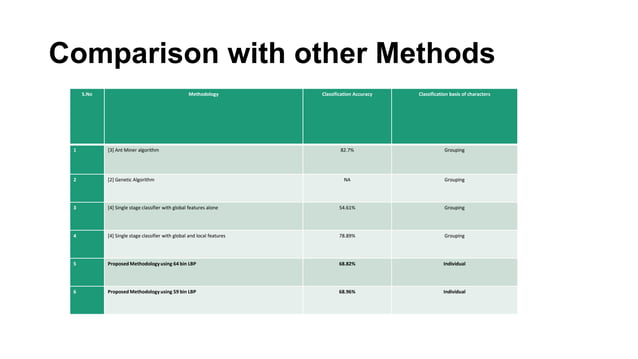 Offline Handwritten Thai Character Recognition Using Single Tier Classifier And Local Features Pdf