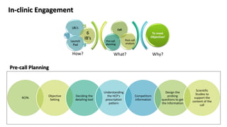 In clinic engagement of HCP to drive sales call | PPTX | Brain and ...