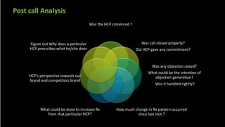 In clinic engagement of HCP to drive sales call | PPT