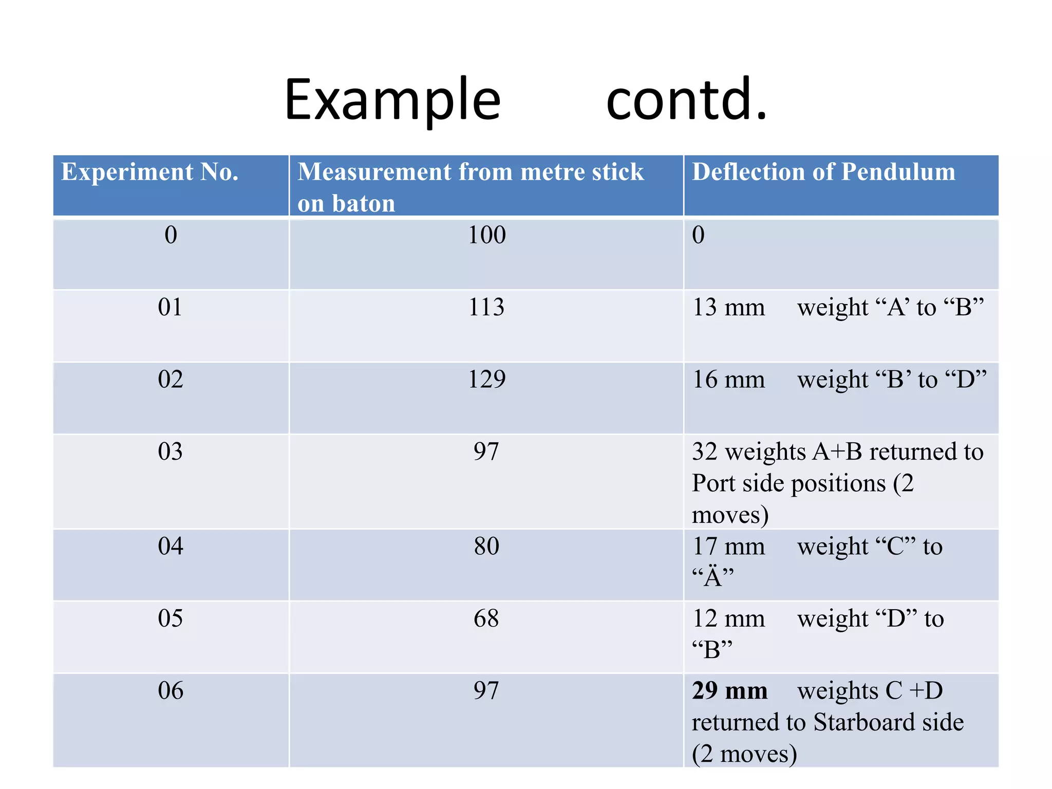 Inclining Experiment and Angle of Loll 23 Sept 2019.pptx