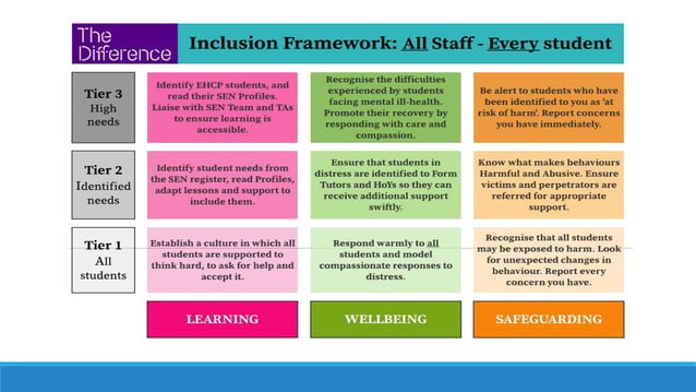 Inclusion & Inclusive Practice | PPTX | Special Education | Education