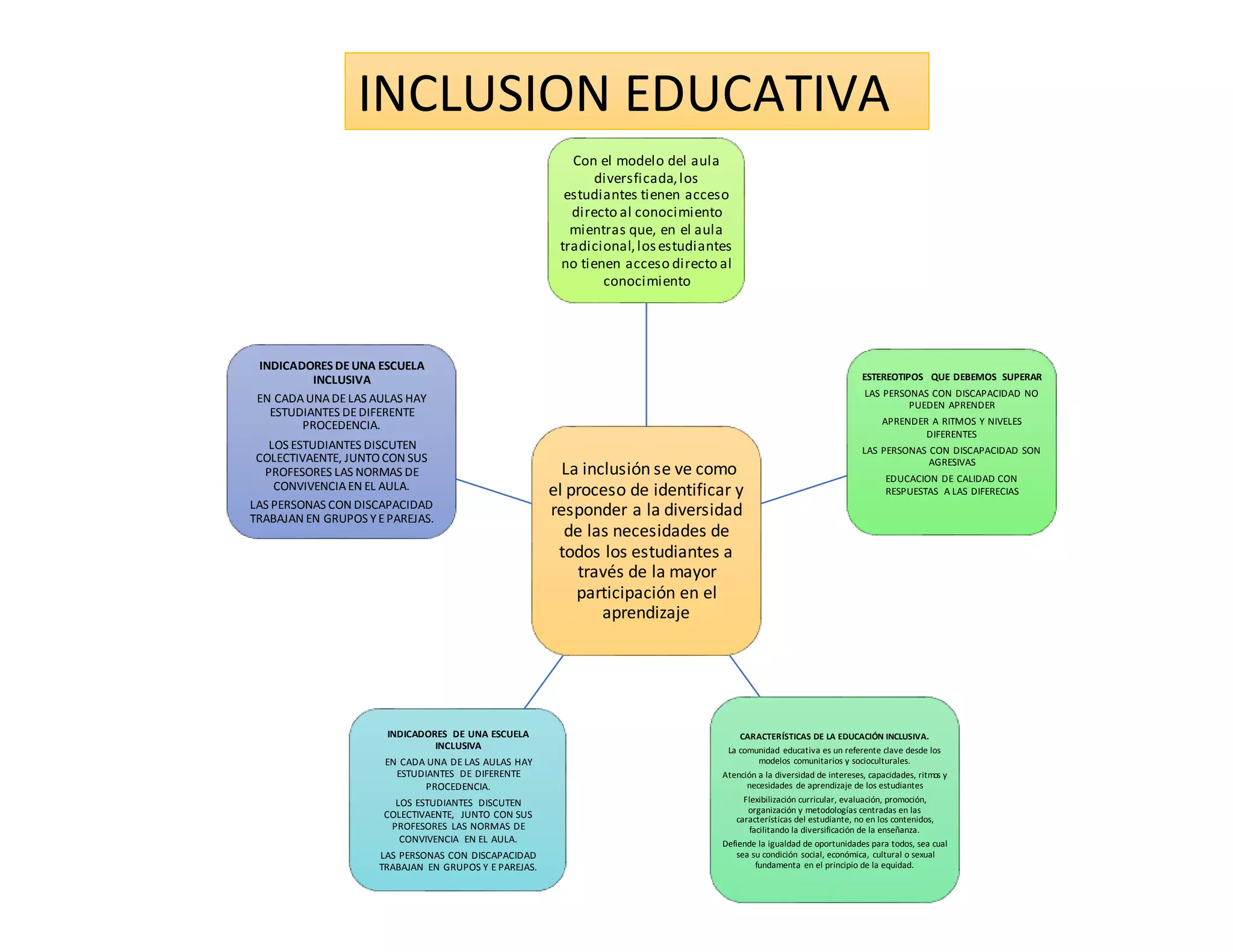 Inclusion educativa mapa | DOCX