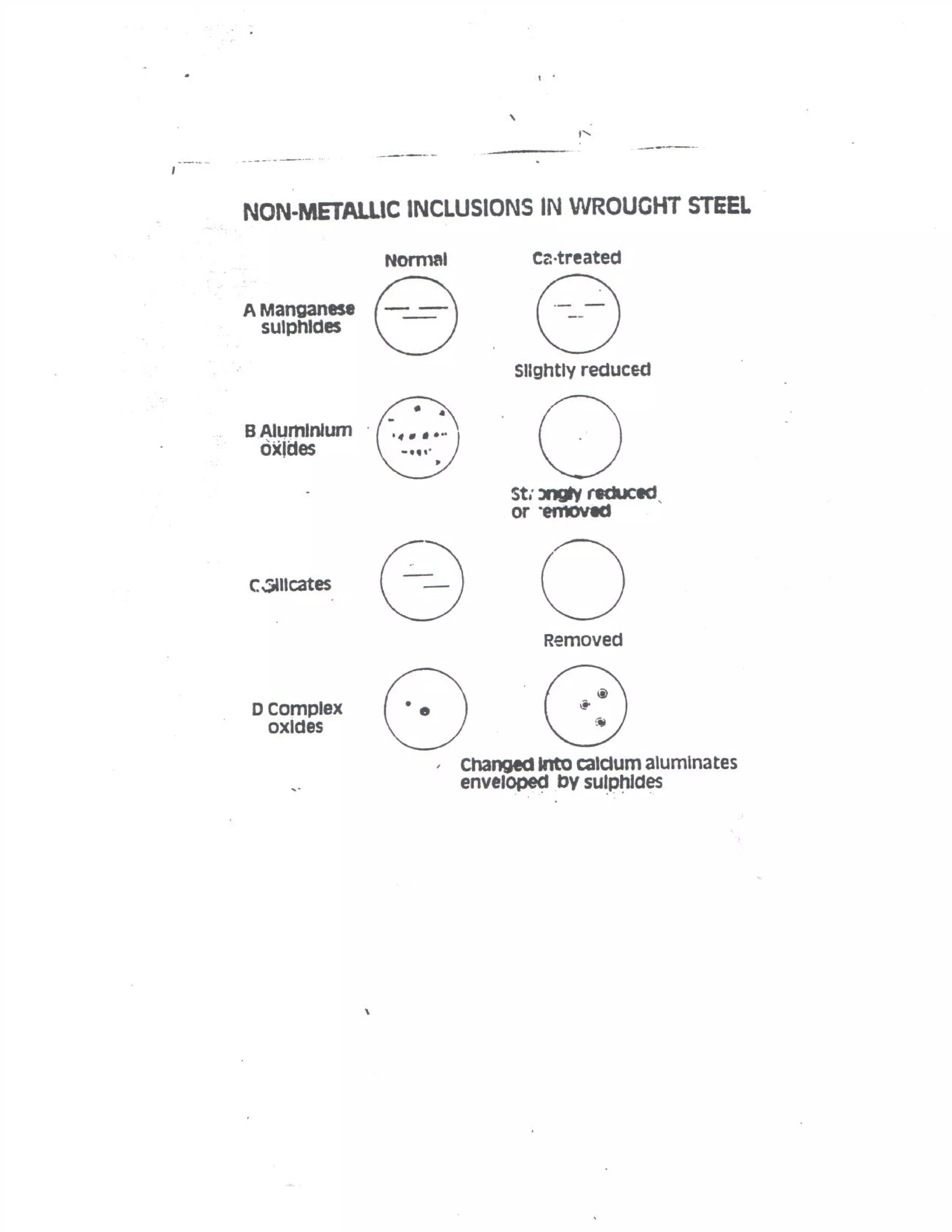 Inclusion modification of steels the theory | PDF