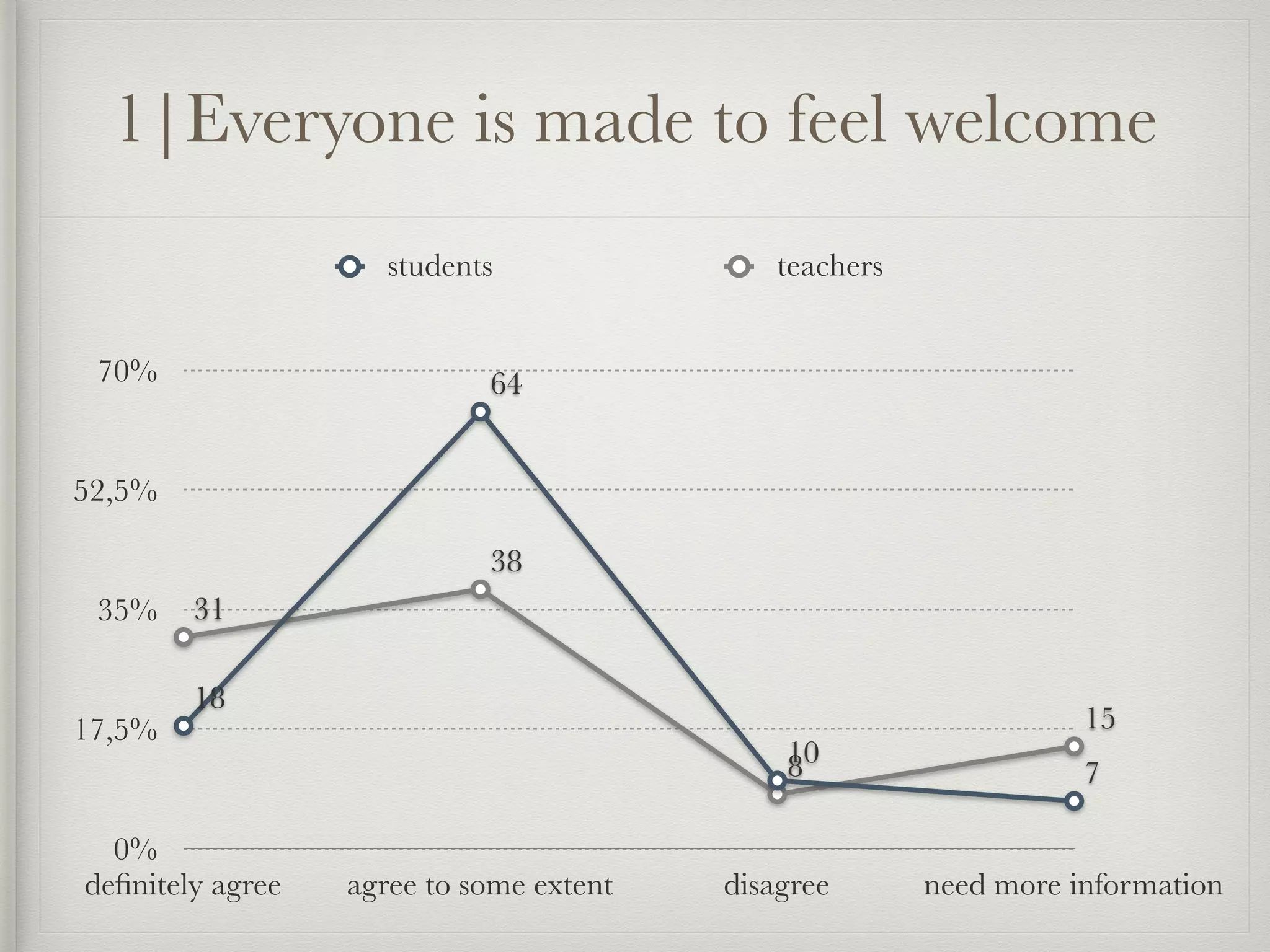 Inclusion survey | PDF | Educational Assessment | Education