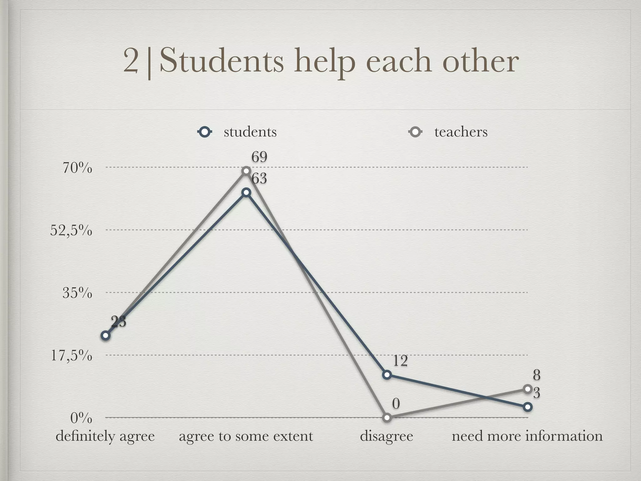 Inclusion survey | PDF | Educational Assessment | Education