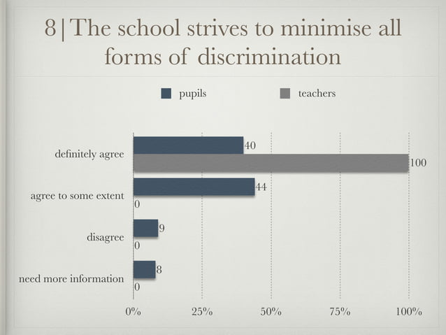 Inclusion survey | PDF | Educational Assessment | Education