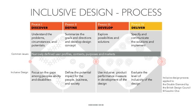 Inclusive Design 101