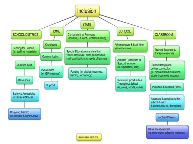 Inclusive education | PPTX