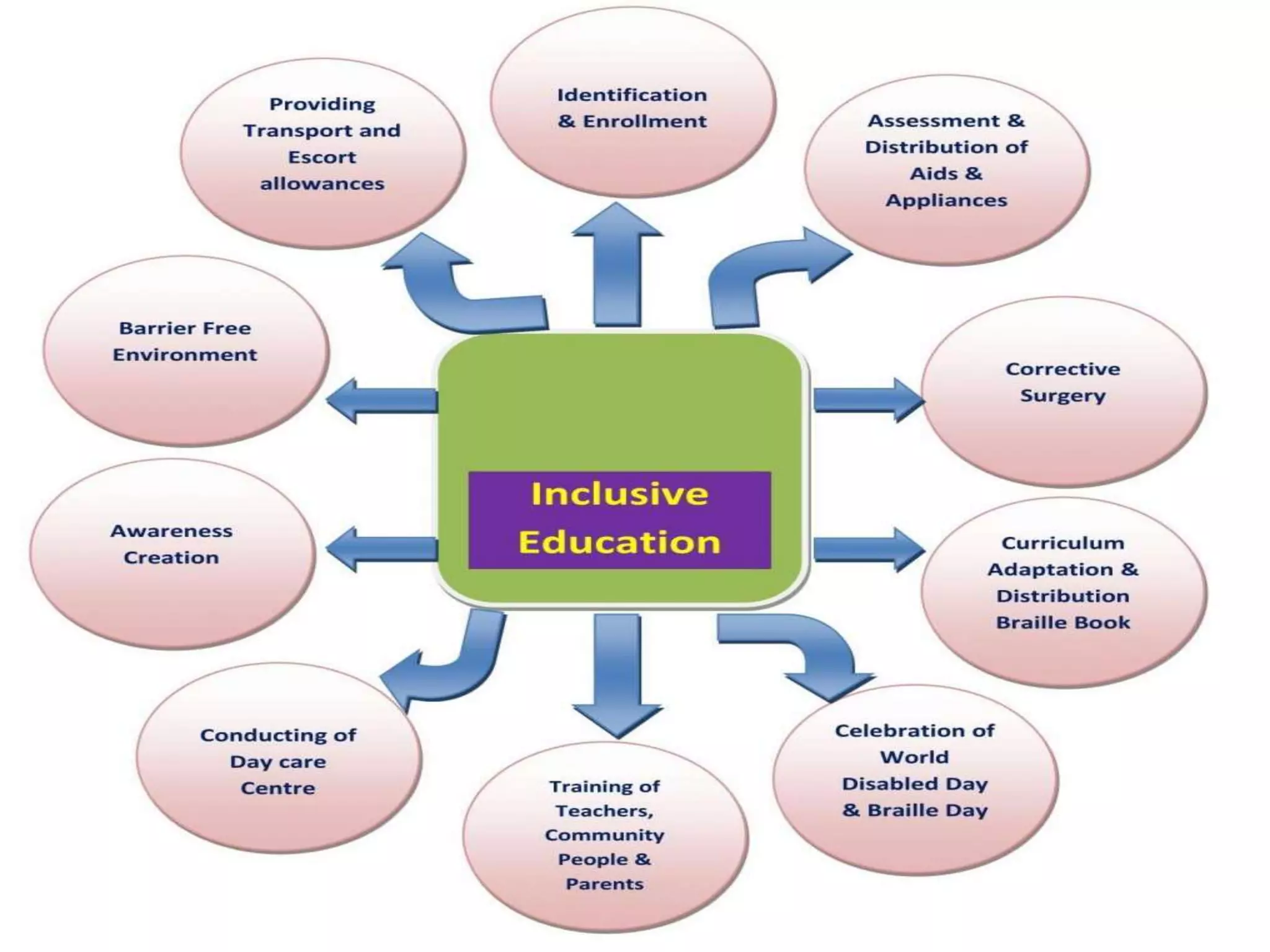 Inclusive education - Definition, concept and significance of Inclusive ...
