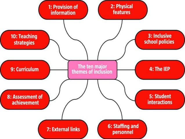 Inclusive education - Definition, concept and significance of Inclusive ...
