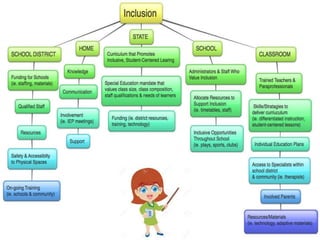 Inclusive education - Definition, concept and significance of Inclusive ...