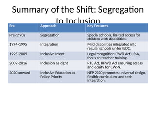 Inclusive_Education_Timeline_Summary.pptx