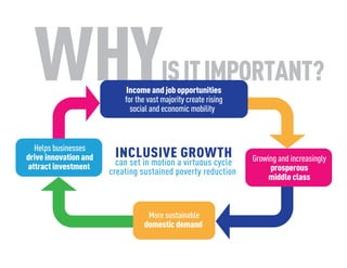 Inclusive Growth Index Infographic | PDF