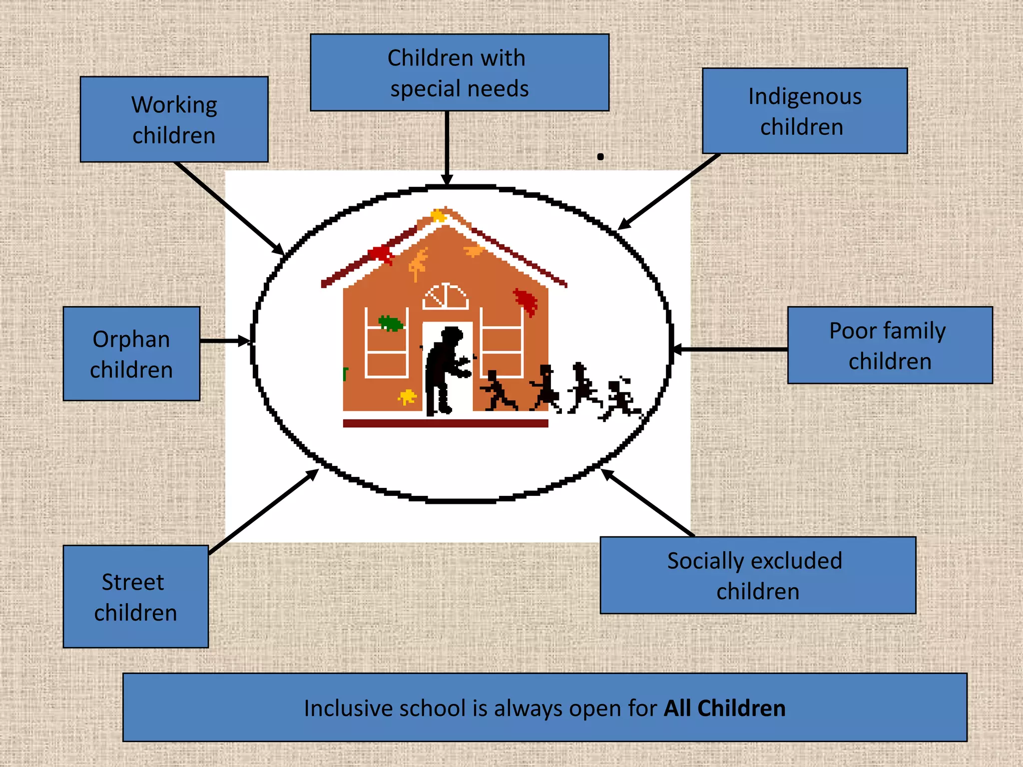 Inclusive learning friendly environment | PPTX | Special Needs Kids ...