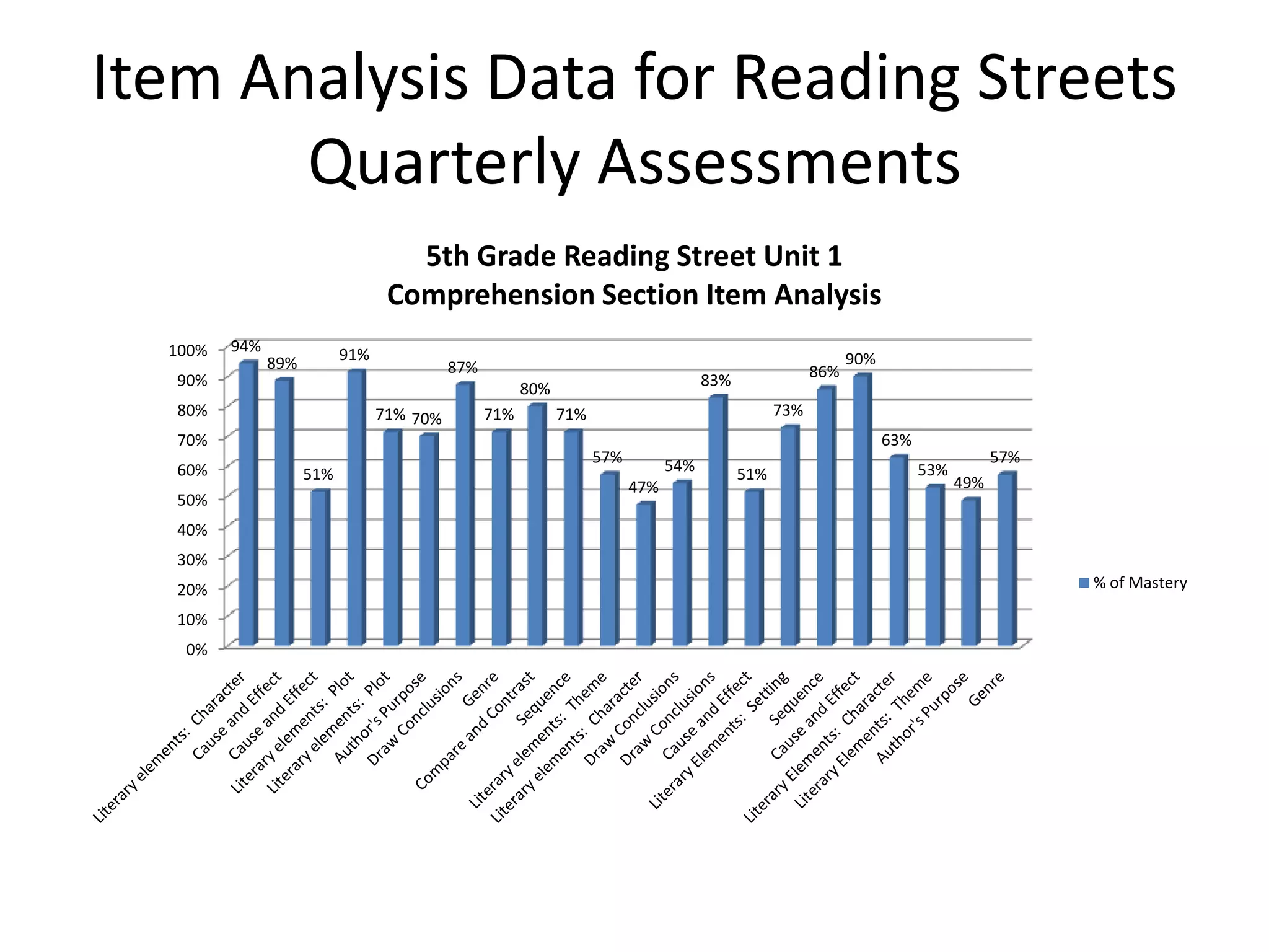 Inclusive quarterly reading comprehension data | PPTX