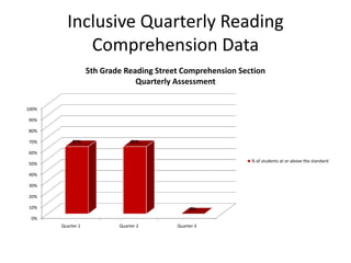 Inclusive quarterly reading comprehension data | PPTX